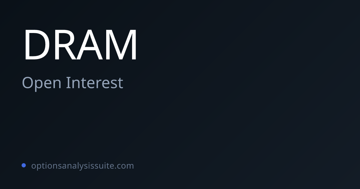 DRAM Open Interest History | Call & Put OI